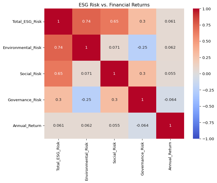 ESG Risk Factors and Financial Performance Analysis – Aaron Zalen